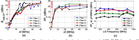 Figure 24 From Design And Analysis Of A Programmable Receiver Front End Based On Baseband Analog