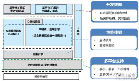 ArkTS编程语法基础让你成为HarmonyOS开发高手 腾讯云开发者社区 腾讯云