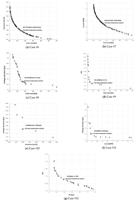 Energies Free Full Text Single And Multi Objective Optimal Power Flow Based On Hunger Games