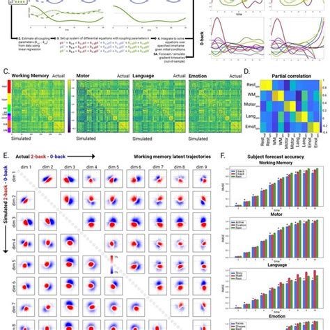 Reliability Of Functional Gradients A Upper Whole Brain Mean Download Scientific Diagram