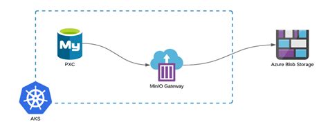 percona kubernetes operators and azure blob storage