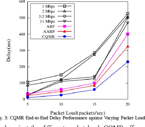 Figure 3 From Cross Layer Congestion Aware Multi Rate Multi Path