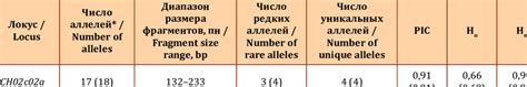 Ssr Loci Polymorphism Data For 35 Apple Cultivars Developed At Vir