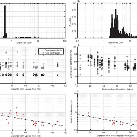 Of Laser‐diffraction Particle Size Analysis Ld‐psa And Lamina Download Scientific Diagram