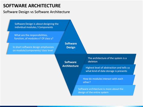 Software Architecture PowerPoint and Google Slides Template - PPT Slides