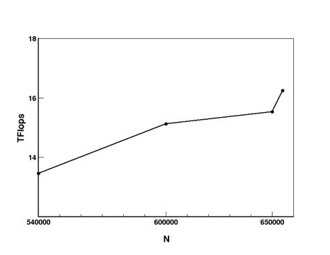 Hpl Performance Results Download Scientific Diagram