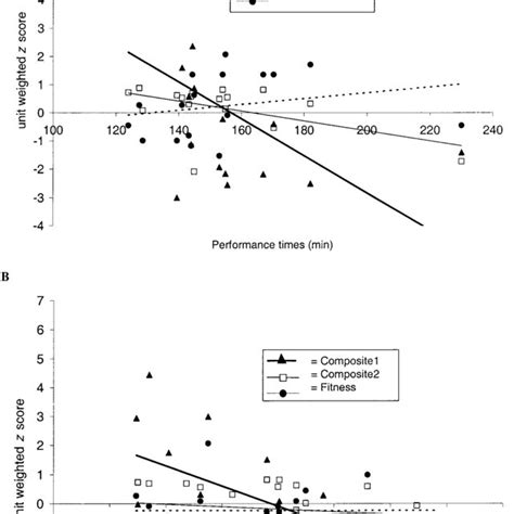 linear trend lines for both female a and male b triathletes the download scientific