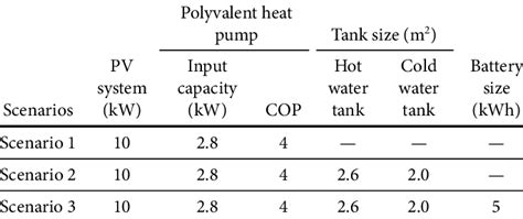 sizing of each system component in three scenarios download