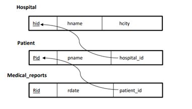 Solved Fragment The Relations According To The Following Chegg Com