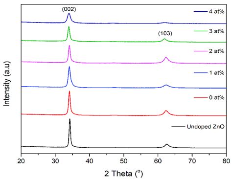 Xrd Patterns Of Gd Al Co Doped Zno Films With Varied Al Concentrations Download Scientific