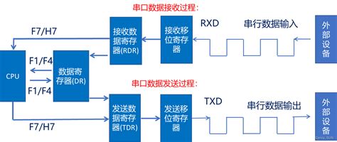 【嵌入式学习笔记】嵌入式入门3——串口usart 嵌入式串口知识点 csdn博客