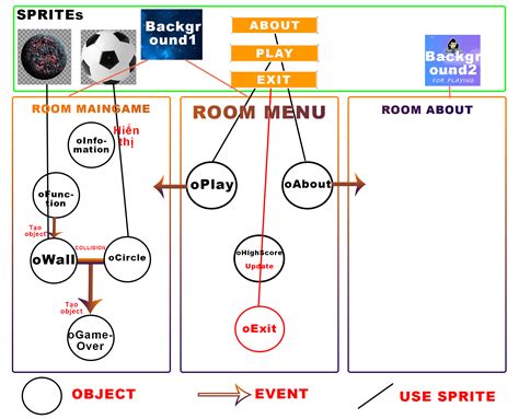 Lập Trình Android Game Với Game Maker Studio Phần