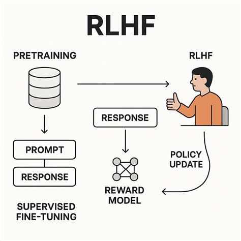 Reinforcement Learning From Human Feedback Aligns Language Models