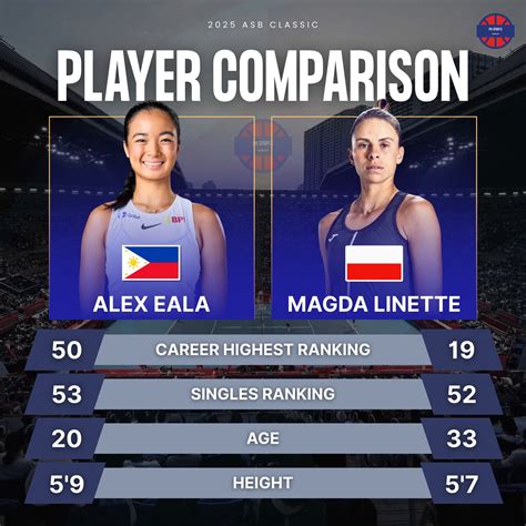 Alex Eala 🇵🇭 Vs 🇵🇱 Magda Linette Alex Ph Sports Bureau Facebook