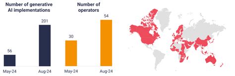 Telco Generative Ai Adoption Tracker