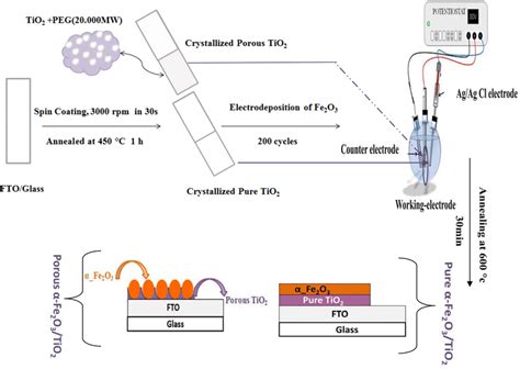 Schematic Illustration For The Synthetic Process Of Pure And Porous Download Scientific Diagram