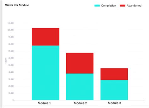 Data Driven Optimization Deciphering Key Program Metrics