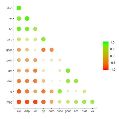 Simple Correlation Analysis In R Using Tidyverse Principles