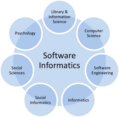 Software Informatics Sits At The Intersection Of Several Disciplines