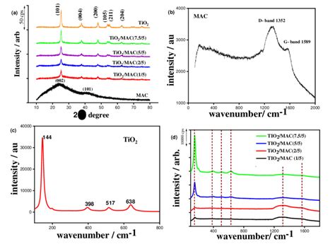 Xrd Patterns And Raman Shift Of Mac Tio2 And Composites Tio2mac