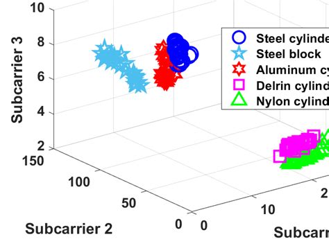Illustration Of Using Csi In Wifi Signals To Capture Material And Shape
