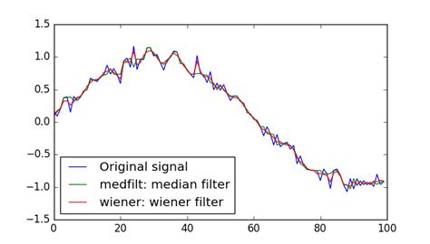 1 5 12 5 explore signal filtering with scipy signal — scipy lecture notes