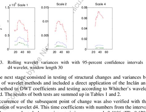 rolling wavelet variances with with 95 percent confidence download
