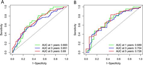 Validation Of The Prognostic Predictive Power Of Four Selected Download Scientific Diagram