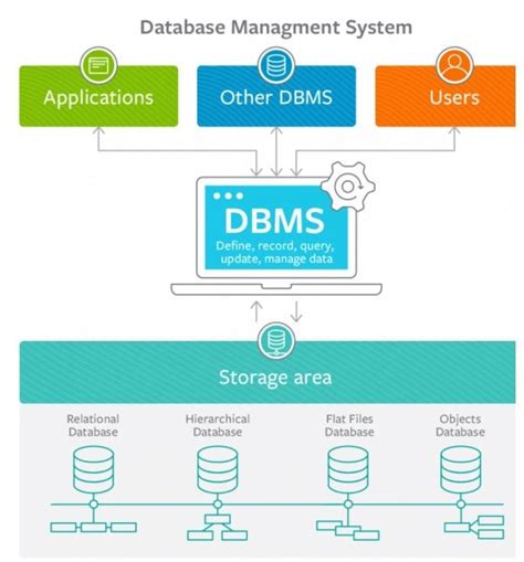 Dbms Là Gì Tầm Quan Trọng Của Dbms Với Doanh Nghiệp Đề án 2020 Tổng Hợp Chia Sẻ Hình ảnh