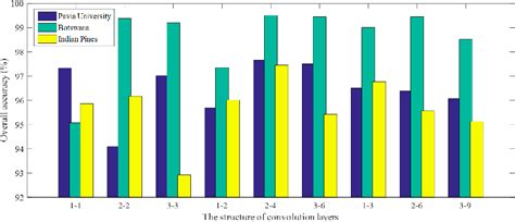 Figure 14 From Spectral Spatial Classification Of Hyperspectral Imagery With 3d Convolutional