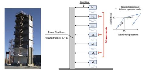 Bayesian Filtering And Identification Of Nonlinear Structural And