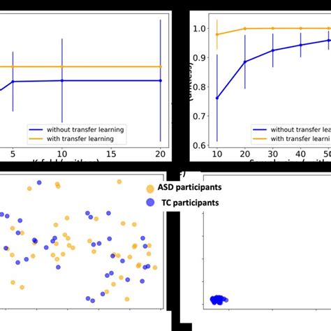 Contrastive Variational Autoencoder For Extracting Asd Specific Download Scientific Diagram