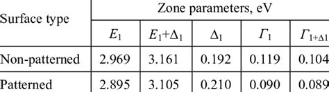 Effect Of Anisotropic Chemical Etching On Zone Parameters Of Pnn Download Scientific Diagram