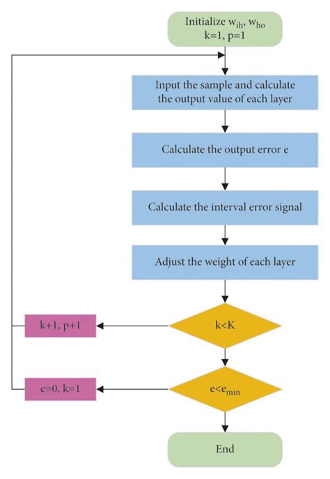 Flow Chart Of The Bp Neural Network Algorithm Download Scientific Diagram