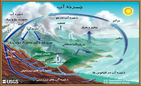 فرآیند چرخه آب ، در دائره بُود جام غور پایگاه فرهنگی، اجتماعی و ادبی