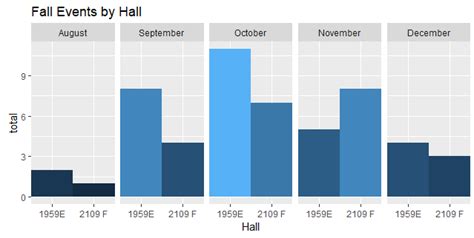R Stacked Column Chart Appearing Instead Of Dodged Using Ggplot Stack Overflow