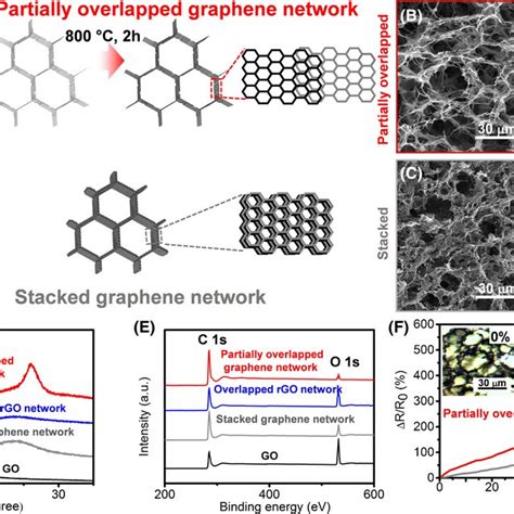 Strain Sensor Based On Partially Overlapped Graphene Network A