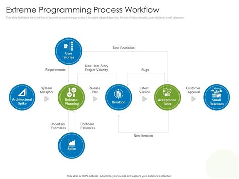 Extreme Programming Process Workflow Agile Project Management With Scrum Ppt Icon Presentation