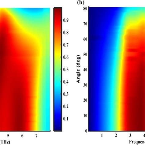 The Absorption Spectra Of The Proposed Device For Different Angles Of