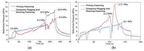 Investigation Into Hydraulic Fracture Propagation Behavior During Temporary Plugging And