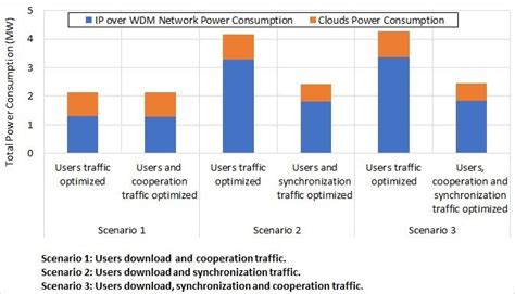 power consumption associated with different vms placement scenarios download scientific diagram
