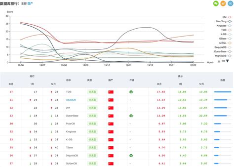 年 月数据库流行度排行冬日虽然寒冷春光必定灿烂 墨天轮