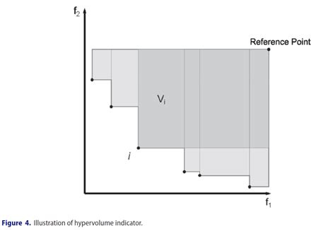 Illustration Of Hypervolume Indicator Download Scientific Diagram