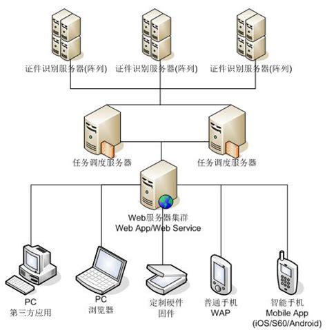 Web服务器证件识别ocrocr Web Service Csdn博客
