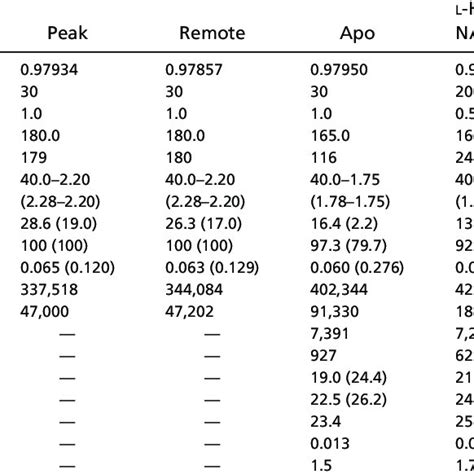 Statistics For Data Collection Processing And Refinement Download Table