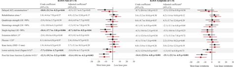 Prognostic Factors For Patient Reported Outcomes At 32 To 37 Years