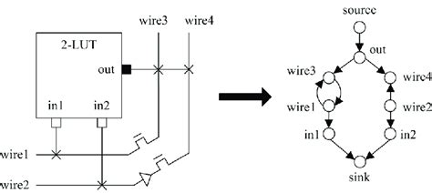 Fpga Logic And Routing Resources Modeled As A Directed Graph Download Scientific Diagram