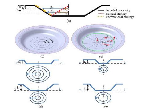 Different Tool Path Strategies Used By Bambach Et Al 70 A