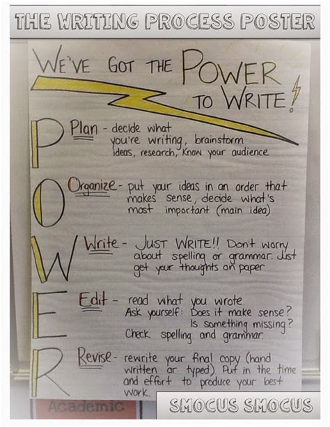 Writing Process Anchor Chart Elementary Writing Writing Lessons Writing Process Anchor Chart
